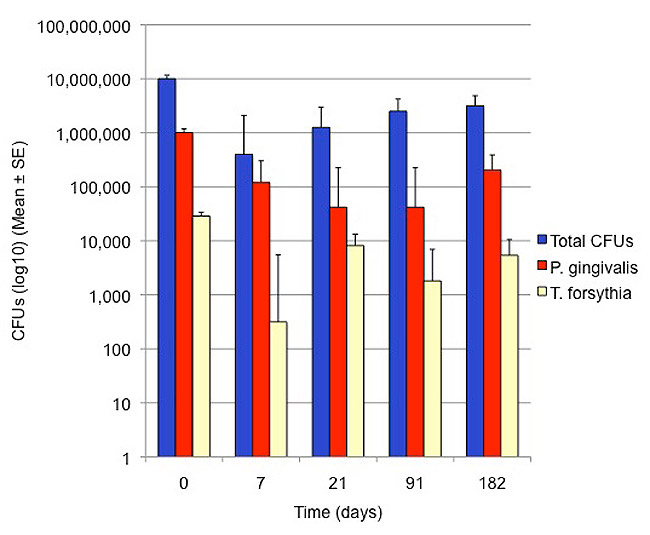 Reduction of Two Red Complex Bacteria by Sustained-Release Doxycycline ...
