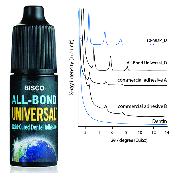 BISCO’s All-Bond Universal: From Total-Etch to Self-Etch to “Universal ...
