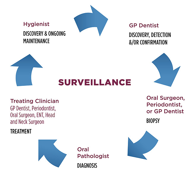 Oral Diagnosis in the General Practice | Compendium