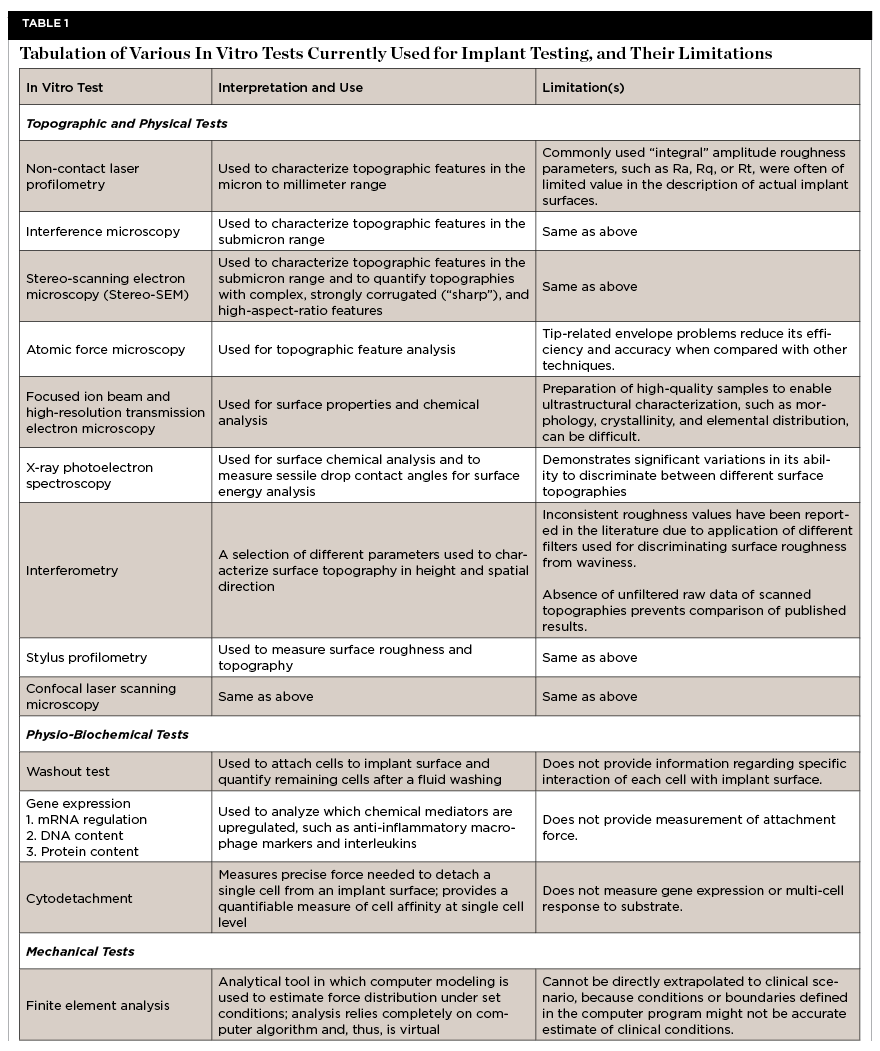 In Vitro Surface Testing Methods for Dental Implants—Interpretation and ...